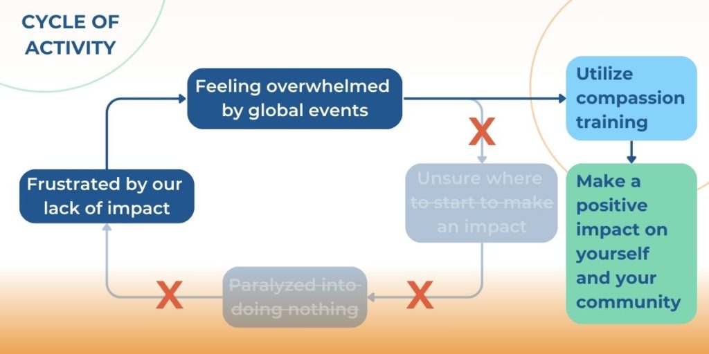 Feeling Stressed? Change that with a 3-Part Compassion Journey ...